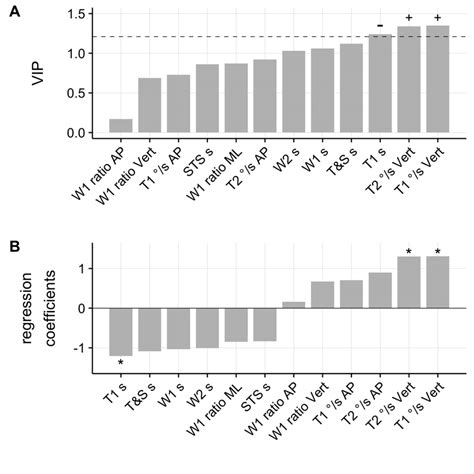 vip values and regression coefficients of the twelve itug predictors