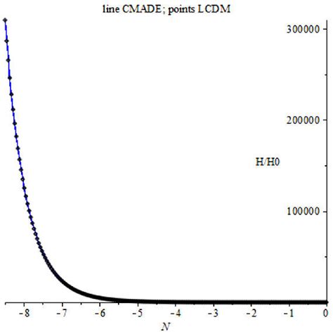 The Evolution Of The Hubble Parameter Using The Cmade Solid Line And