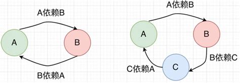 Go语言中的循环依赖问题 知乎