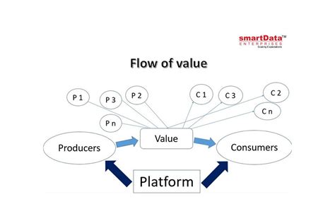 Blog: 2019 INTO THE FUTURE – PLATFORM MODELS | smartData