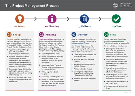 Project Management Understanding The Project Management Process