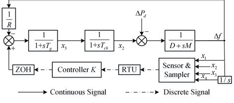 Detailed Lfc Model Of One Area Power Systems Download Scientific Diagram