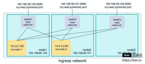 Docker Swarm入门：集群搭建与管理 Ken的杂谈