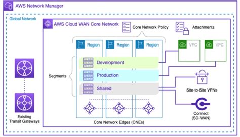 From Transit Gateways To Cloud Wan Navigating The Shift In Aws Networking Dev Community