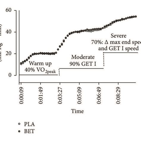 Of The Treadmill Exercise Protocol A Consort Flow Diagram B Acute