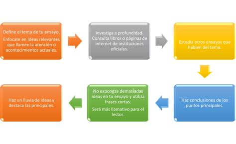 Pasos Para Hacer Un Ensayo Perfecto Estructura Que Debe Tener