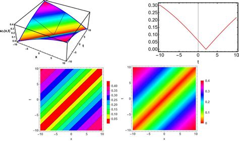 Graphical Representation Dark Soliton Solution Of Eq30 Download