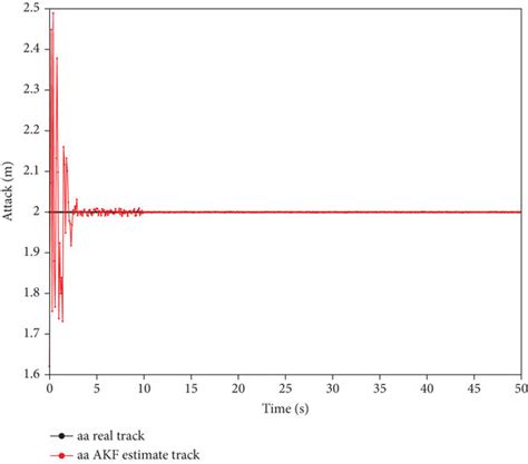 Actuator Attack And Its Estimation For Active Fault Tolerantactive