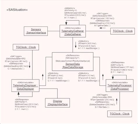 example of a real time situation for schedulability analysis