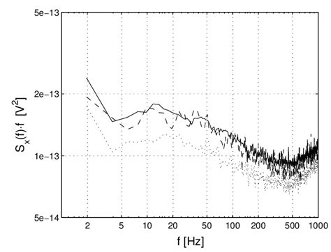 Voltage Noise Spectrum Multiplied By Frequency For The Sensor Exposed