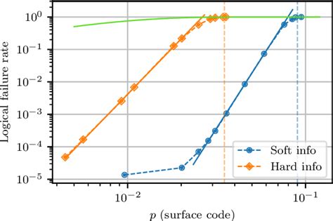 Figure 5 From Efficient Soft Output Decoders For The Surface Code