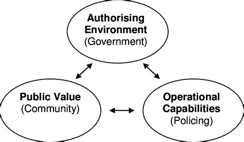 Public Sector Management Model Download Scientific Diagram