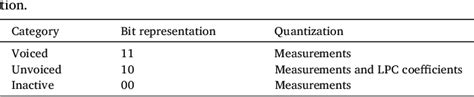 Table 1 From A Scalable Speech Coding Scheme Using Compressive Sensing