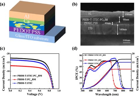 A Schematic Structure Of Devices B Cross Sectional Sem Image Of