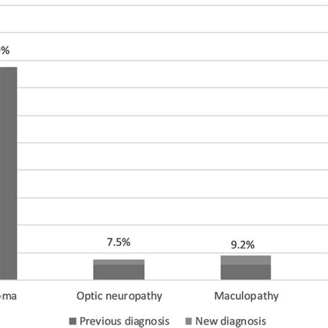 Distribution Of Glaucoma Subtypes In 120 Patients With Asymmetric Disc
