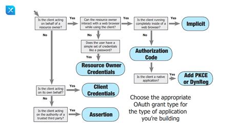 grant types in oauth 2 0 an overview inexture