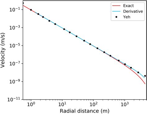 The Velocity Of The Homogeneous Model Figure 2 At 100 Days
