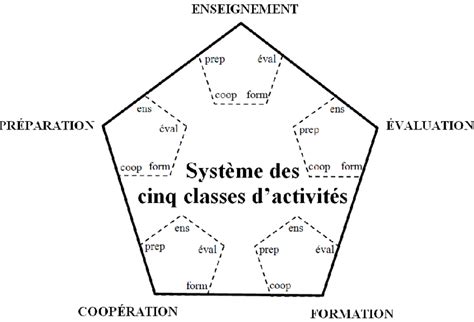 Le Système Des Cinq Classes Dactivités De Lenseignant Ce Système De Download Scientific