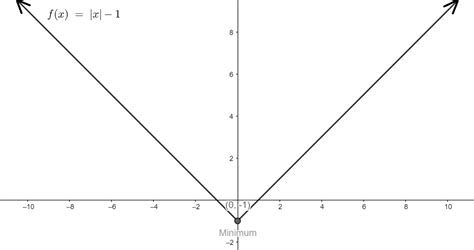 Use graphing technology to graph each function and determine | Quizlet