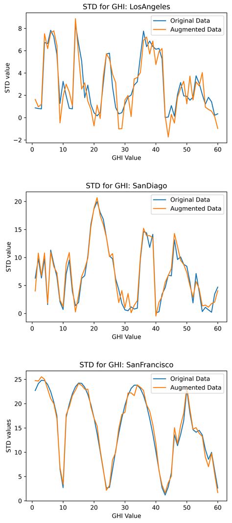 Improving Solar Radiation Forecasting Utilizing Data Augmentation Model Generative Adversarial