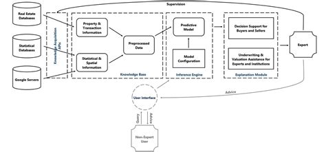 Algorithm Driven Hedonic Real Estate Pricing An Explainable Ai Approach
