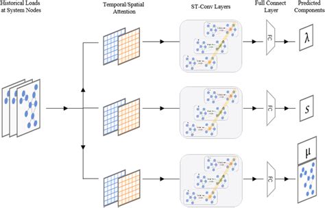 Framework Of Lmp‐forecasting Astgcn Download Scientific Diagram
