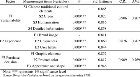 Convergent Validity Test Analysiscfa Test Download Scientific Diagram
