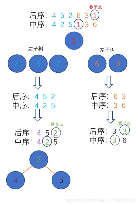 根据后序和中序遍历结果还原二叉树 如何通过后序序列和中序序列反推二叉树 csdn博客