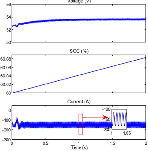 simulated comparison between conventional pi and the proposed control