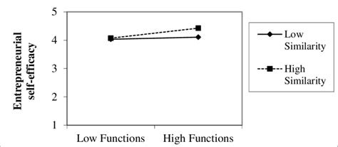 Moderating Effect Of Perceived Similarity On The Interaction Between
