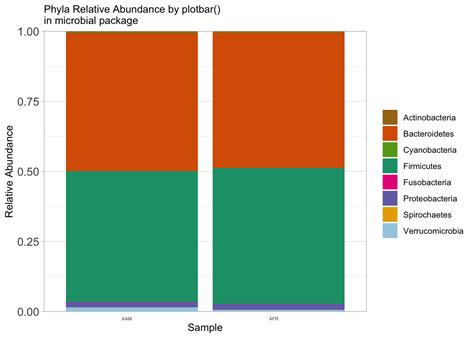 4 Bar Plots Imap Integrated Microbiome Analysis Pipelines