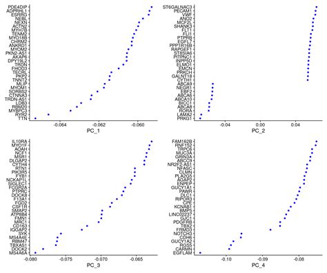 Analysis Of DCM Samples