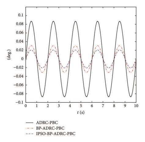 Tracking Error Curve Of The System Download Scientific Diagram