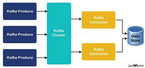 Spring Boot Kafka Producer And Consumer Tpoint Tech