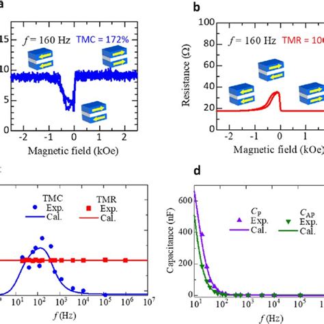 Tmc And Tmr At Zero Bias Voltage A Tmc And B Tmr Transfer Curves
