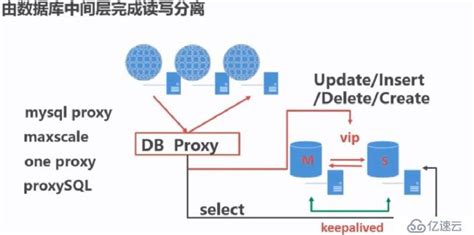 mysql数据库读写分离 mysql数据库 亿速云