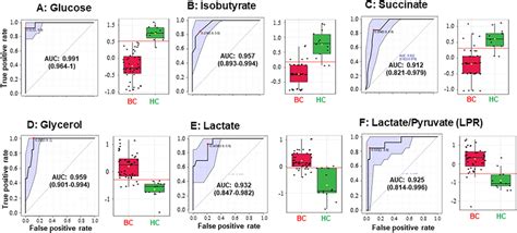 Receiver Operating Curve Roc Of Metabolites Significantly Altered In