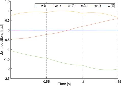 Planned Joint Positions With Fixed Slide For The Trajectories 1 3