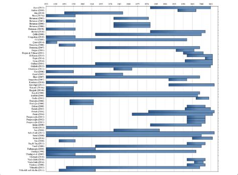 Historical Scope Of The Contextualization Of The Theory Download
