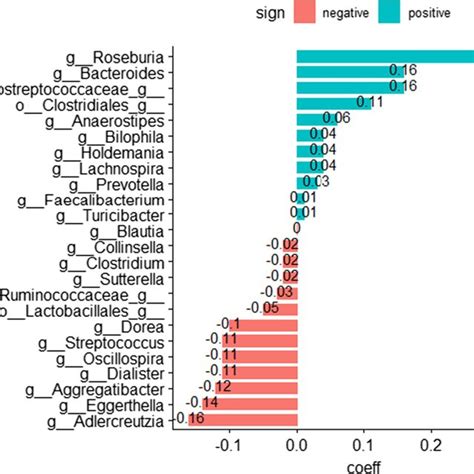 Microbial Signature For Crohns Disease Taxa Composing The Microbial