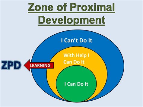Lev Vygotsky Socio Cultural Development Theory