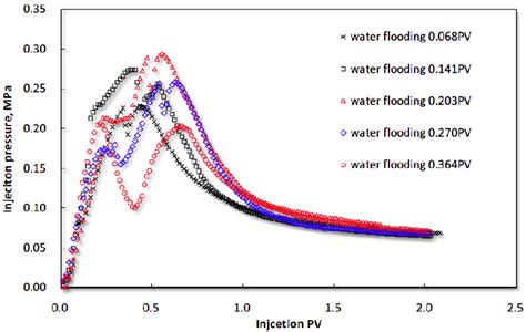 Injection Pressure Curve Of Polymer Flooding Process Download