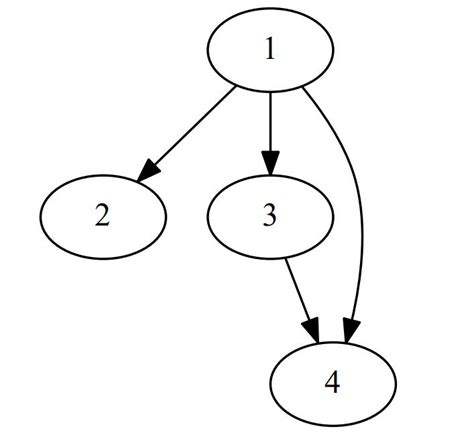 Graphviz点化工具学习 Zukgits Blog