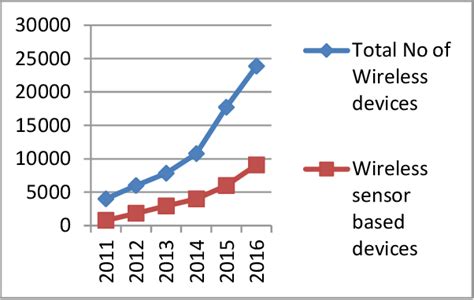 Figure 3 From A Middleware Framework Between Mobility And Iot Using