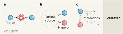 Proton Particle