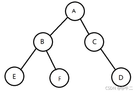 二叉树的先序、中序、后序以及层次遍历先序遍历 Csdn博客