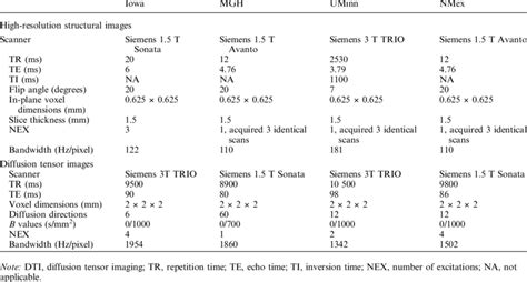 High Resolution Structural And DTI Parameters At Each Of The 4 Sites Download Table
