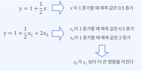 선형 회귀 linear regression