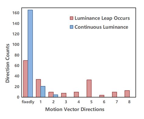 distribution of motion vectors download scientific diagram
