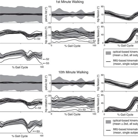Imu Based Lower Extremity Joint Kinematics In The 1st Minute Top And Download Scientific